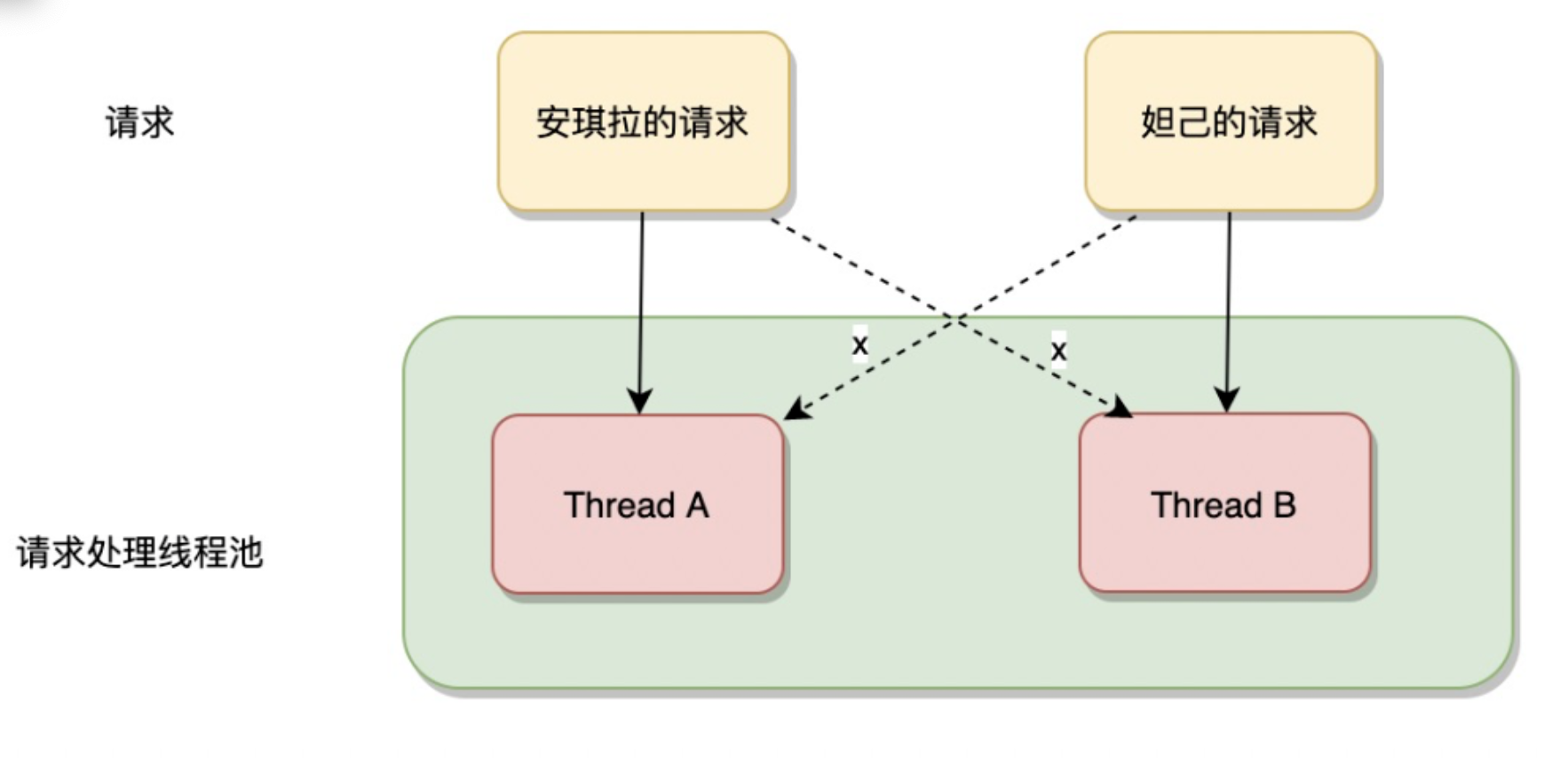Java并发 - ThreadLocal面试场景 | Cyan's blog