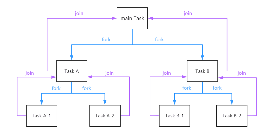Juc线程池 Forkjoin框架详解 Cyans Blog