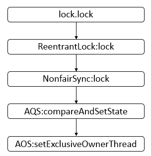 JUC锁 - 锁核心类AQS详解 | Cyan's blog
