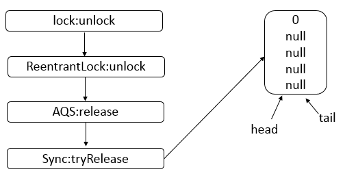 JUC锁 - ReentrantLock详解 | Cyan's blog