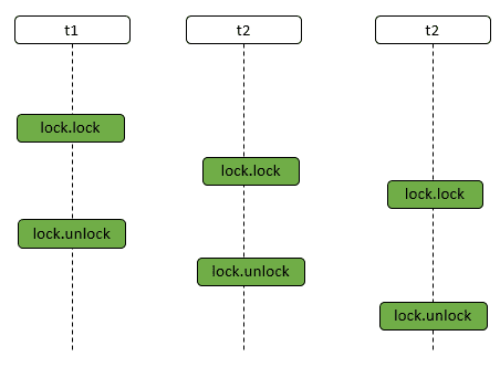 JUC锁 - ReentrantLock详解 | Cyan's blog