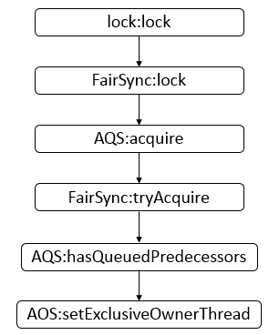JUC锁 - ReentrantLock详解 | Cyan's blog
