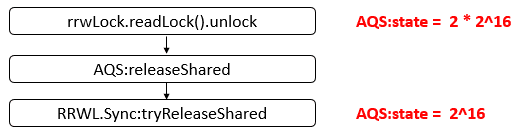 JUC锁 - ReentrantReadWriteLock详解 | Cyan's blog
