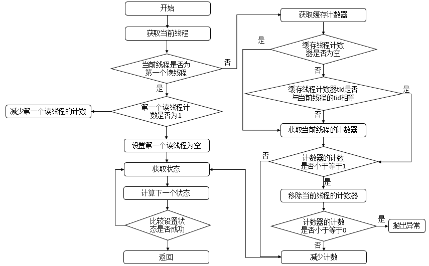 Juc锁 Reentrantreadwritelock详解 Cyans Blog