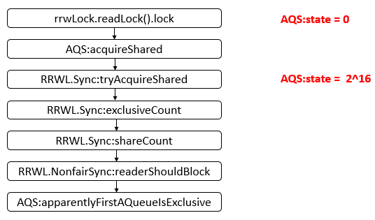 JUC锁 - ReentrantReadWriteLock详解 | Cyan's blog