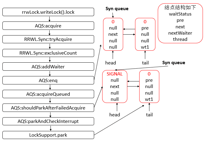 JUC锁 - ReentrantReadWriteLock详解 | Cyan's blog