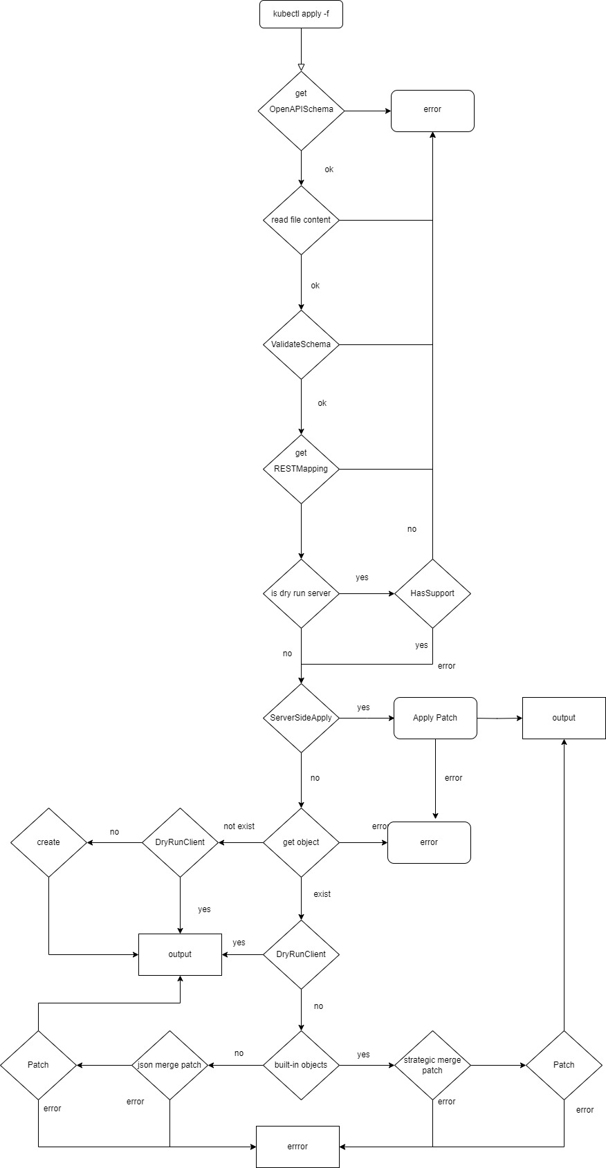 What You Didn't Know About kubectl apply - xiaoqing blog