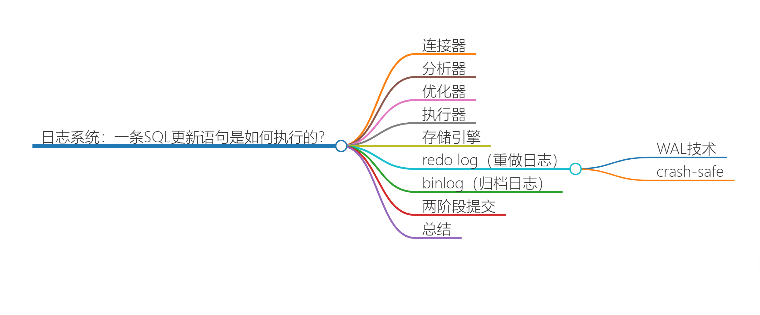 第一讲:日志系统:一条sql更新语句是如何执行的? Guixiang 博客园