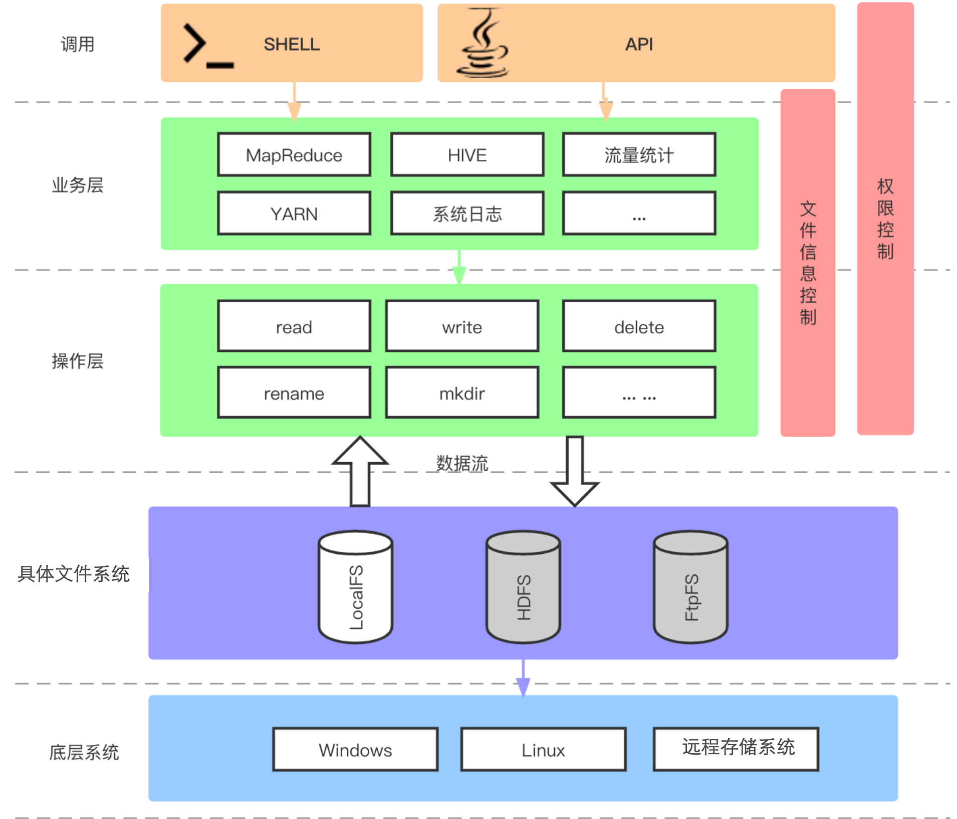 GitHub - Holmes233666/hadoop-filesystem-analysis: Hadoop文件系统分析，向其中加入对windows文件系统的支持