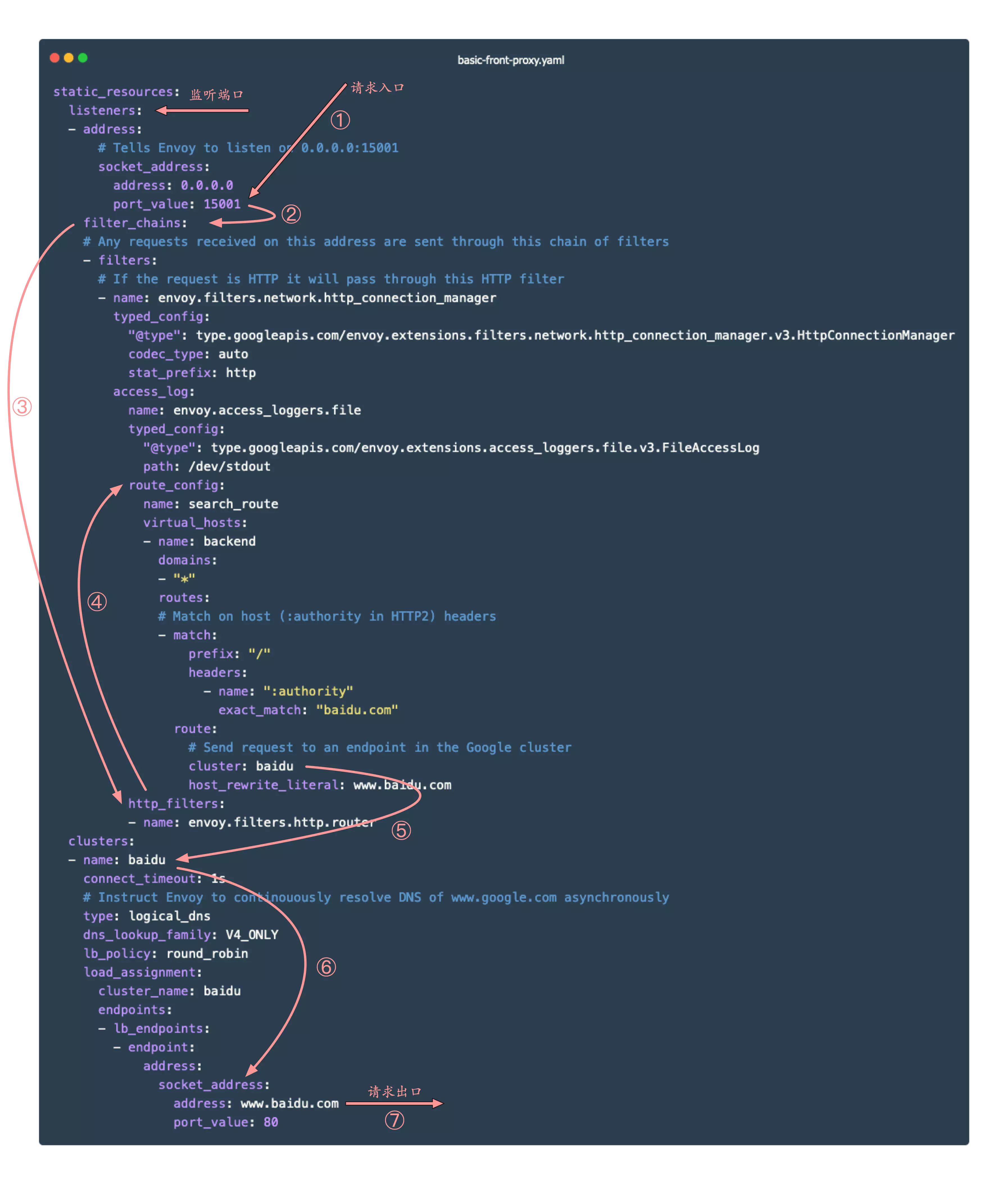快速开始 – Envoy 中文指南