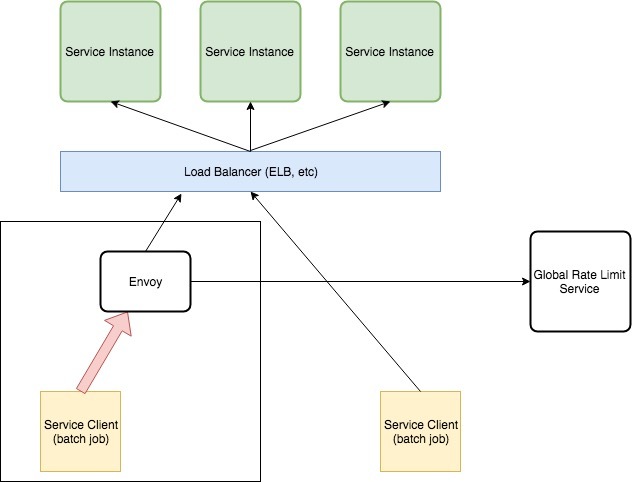 Envoy 基础教程：对应用进行速率限制 · 云原生实验室
