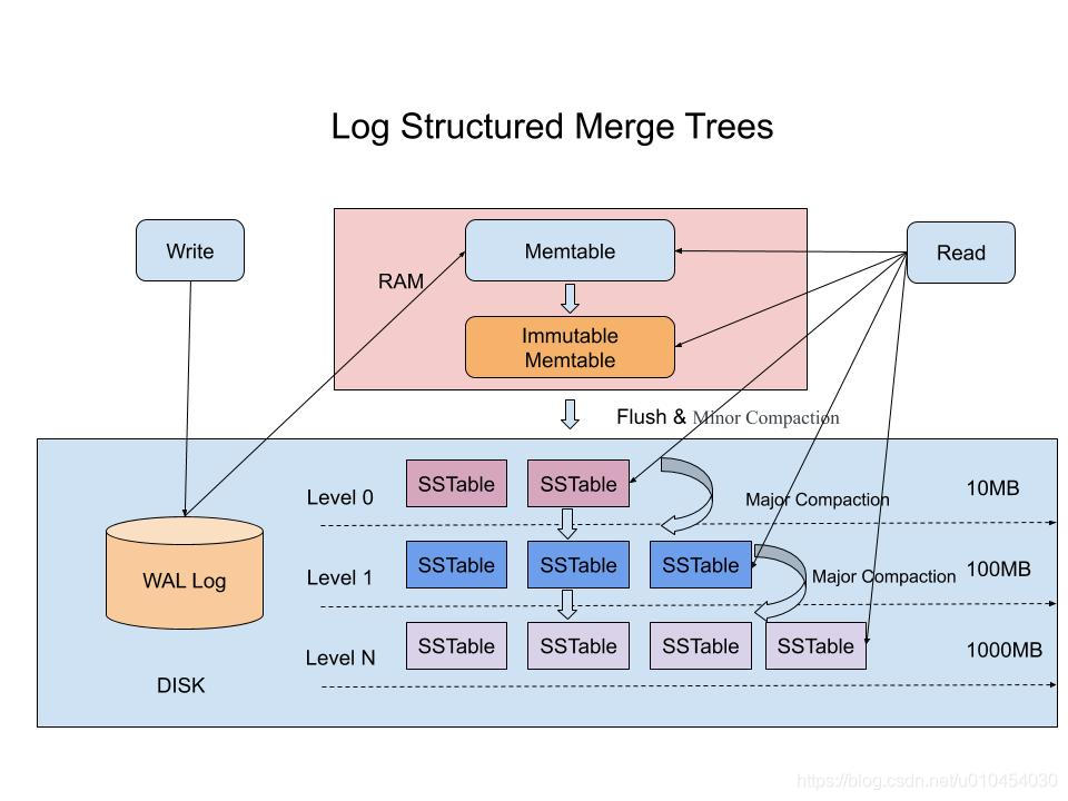 LSM Tree 与 LevelDB | Yanick's Blog