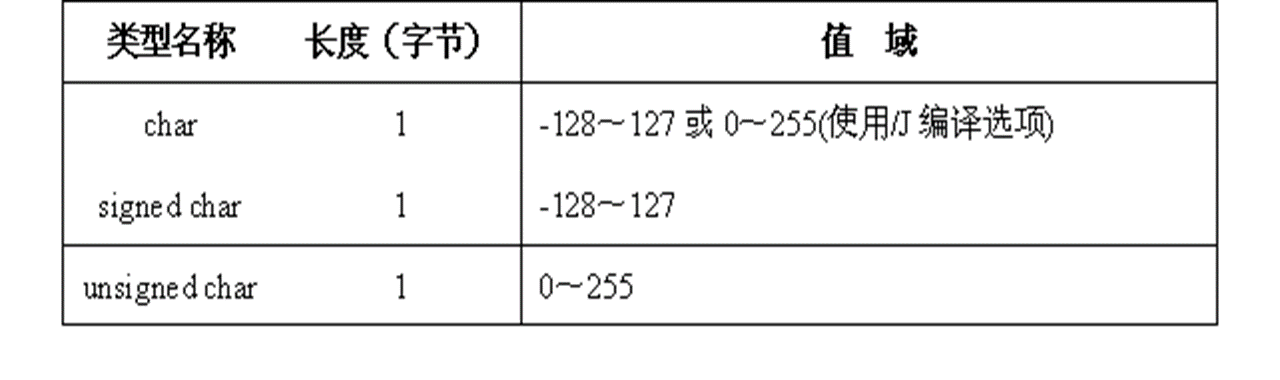 嵌入式学习lv1 C语言 D2 数据类型、常量、变量及运算符嵌入式数据类型标识 Csdn博客