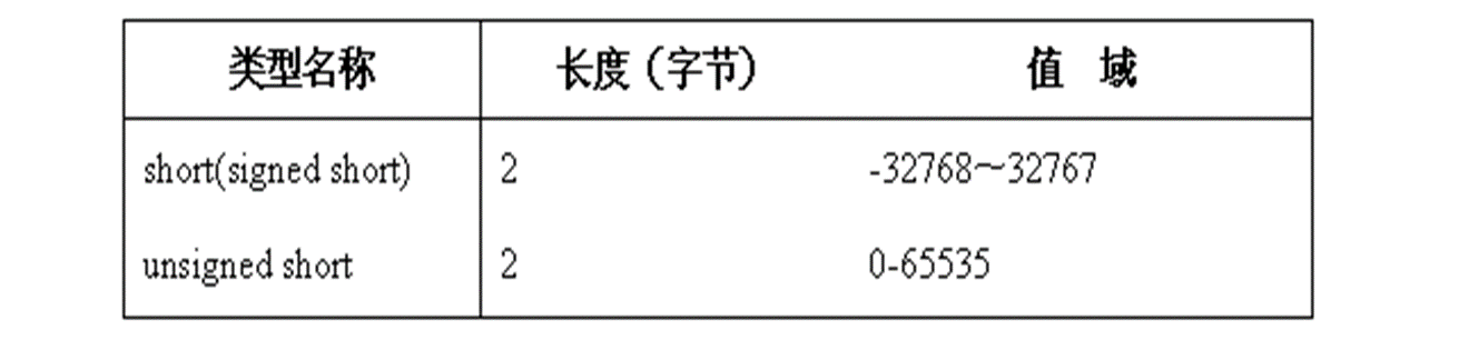 嵌入式学习lv1 C语言 D2 数据类型、常量、变量及运算符嵌入式数据类型标识 Csdn博客 