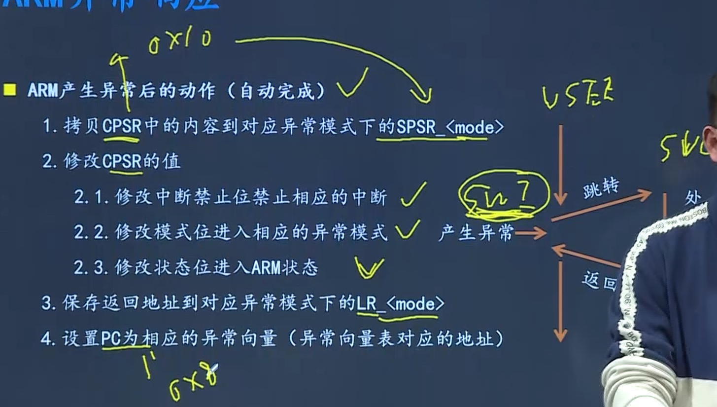 D9 专用指令 Arm体系结构与接口技术 嵌入式学习lv9编程实现通过状态寄存器传送指令将arm处理器的模式修改成user模式并将fiq
