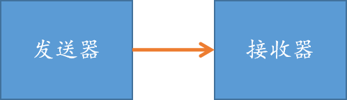 D14. UART实验-ARM体系结构与接口技术-嵌入式学习LV9_uart通信软件架构-CSDN博客