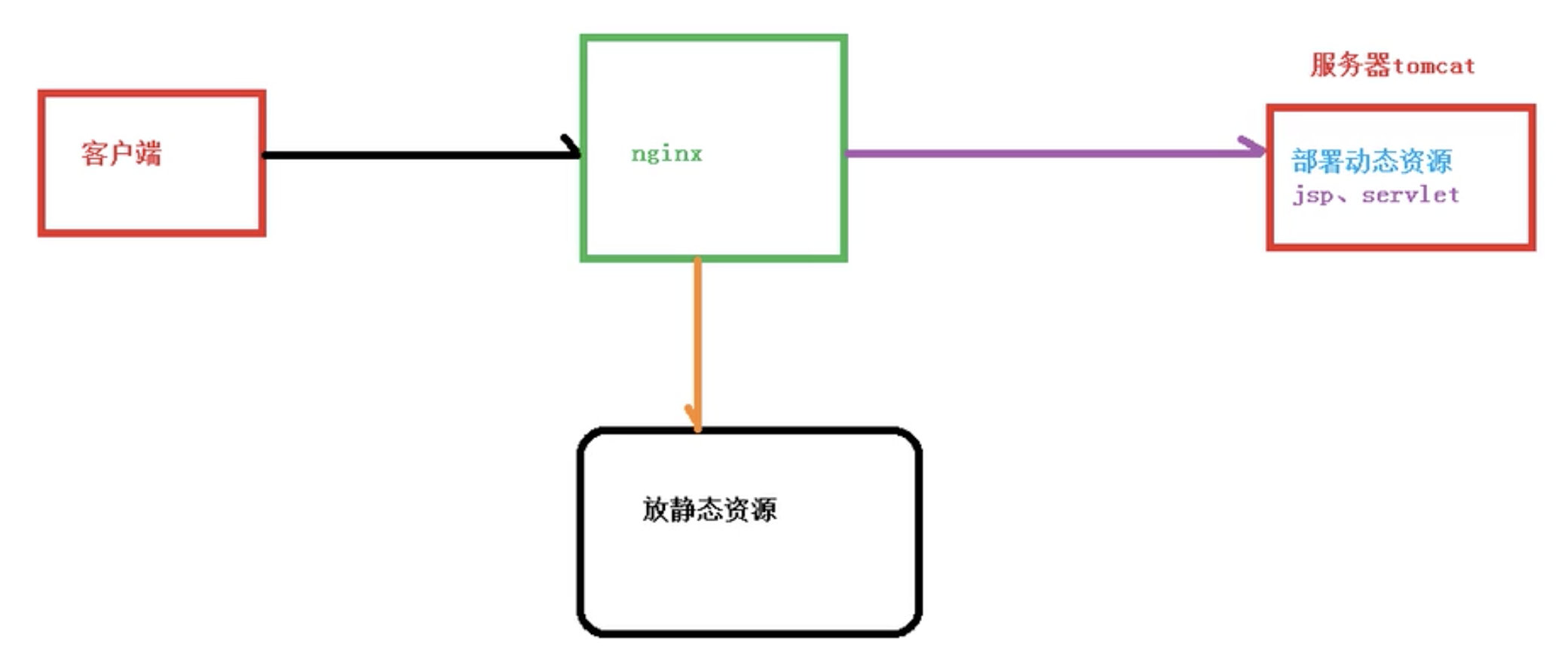 Nginx Practice Liansongs Blog 