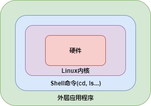 大数据基础之shell（一）：shell概述_大数据系统运维第一章初始shell-CSDN博客