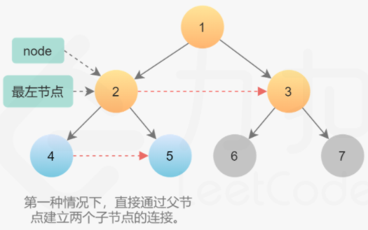 Leetcode 116 填充每个节点的下一个右侧节点指针js Leetcode 116 Csdn博客
