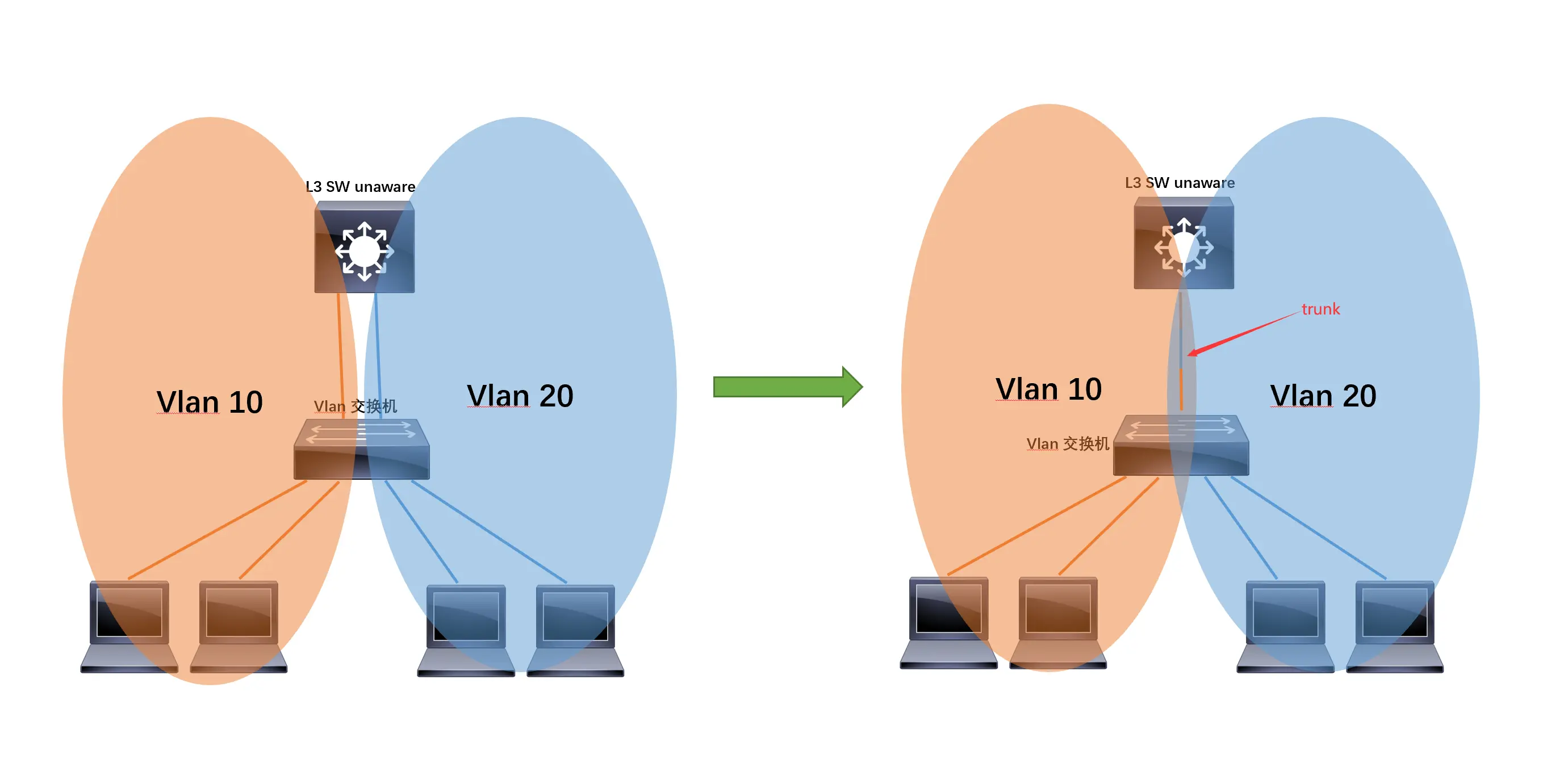VLAN 技术学习总结 | while (1)