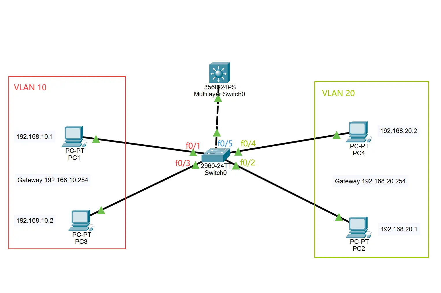 VLAN 技术学习总结 | while (1)