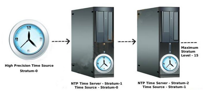 Linux 시스템에서의 시간 동기화(Time Sync) | Yonkim