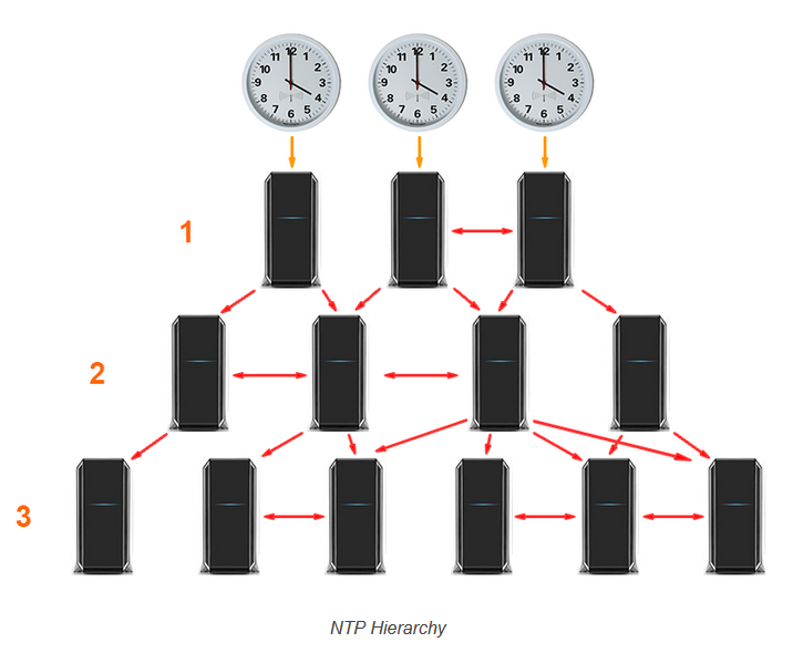 Linux 시스템에서의 시간 동기화(Time Sync) | Yonkim