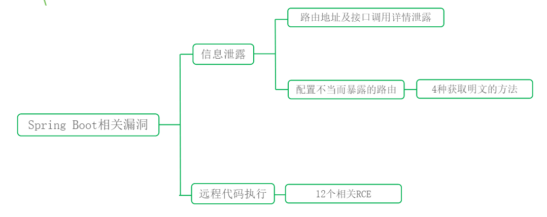 Springboot未授权访问漏洞 Z Bool