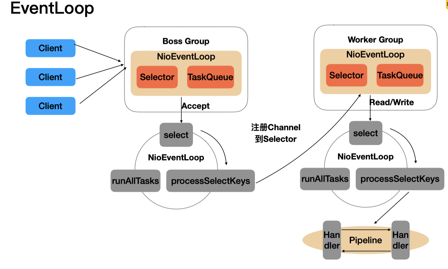 Reactor 线程模型及在 Netty 中的应用 Zblog