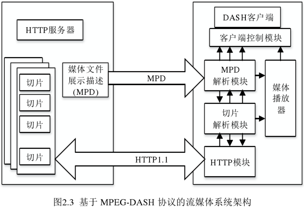 流媒体协议HLS和DASH_hls dash-CSDN博客