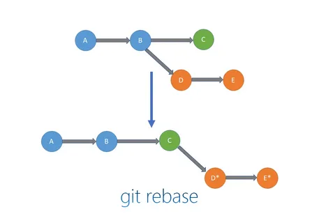 git rebase 用法详解与工作原理(转载) | zxyong