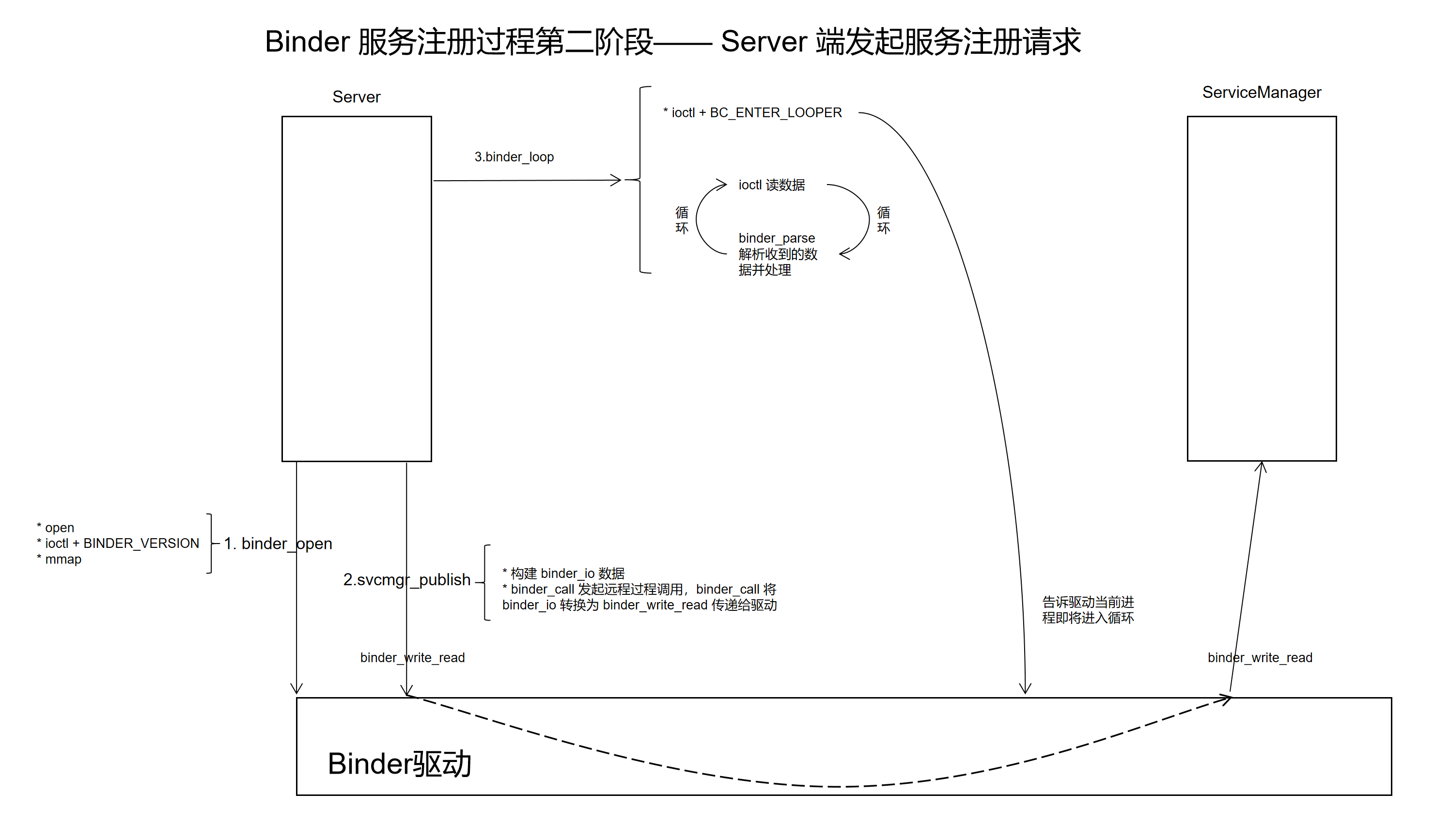 Android Binder 驱动情景分析之服务注册过程 Android Framework
