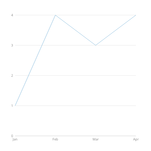 @domoinc/multiline-chart CDN by jsDelivr - A free, fast, and reliable ...