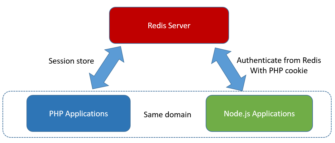 passport-phpsession-redis CDN by jsDelivr - A free, fast, and reliable Open Source CDN