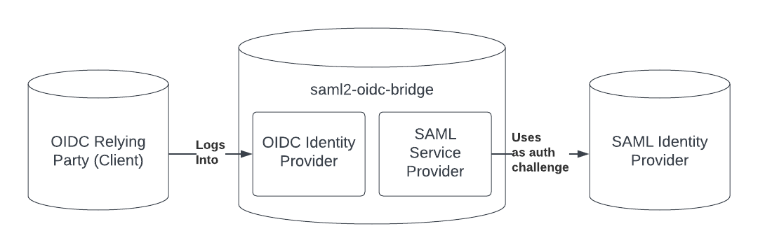 saml2-oidc-bridge CDN by jsDelivr - A free, fast, and reliable Open Source CDN
