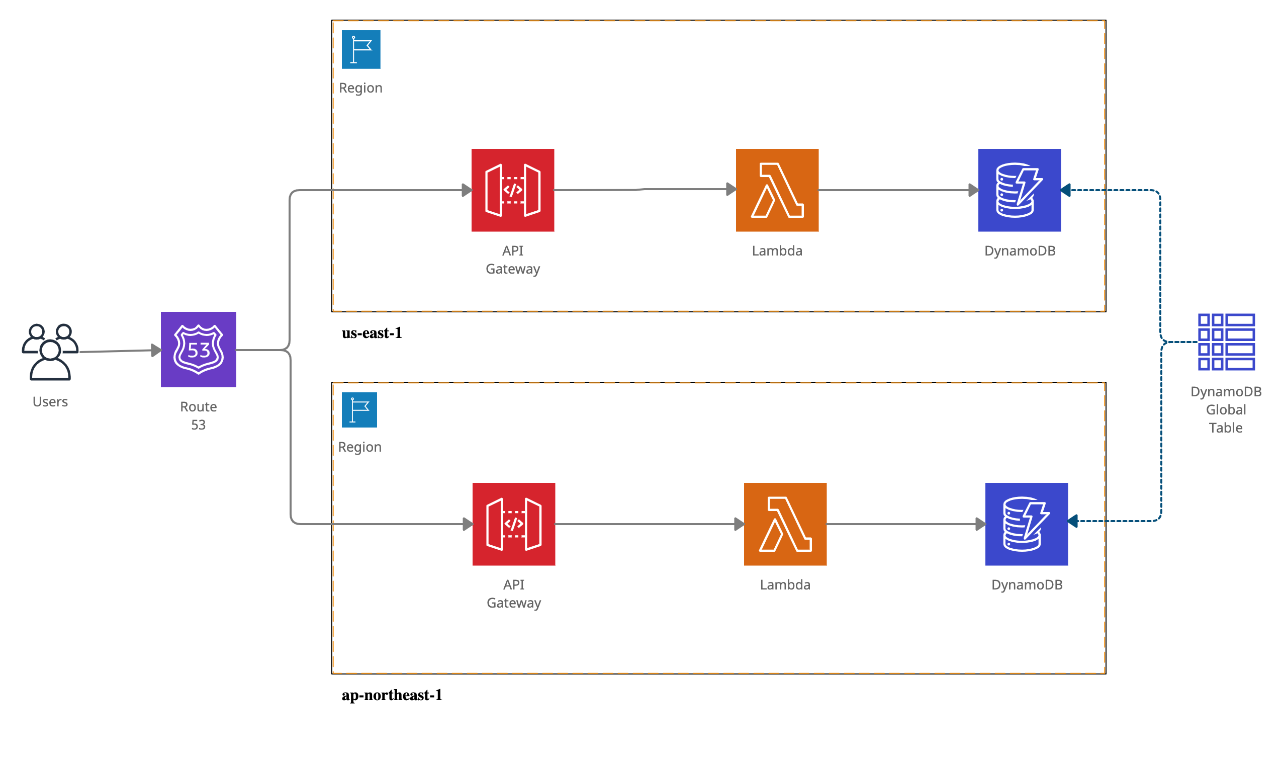 serverless-multi-regions CDN by jsDelivr - A free, fast, and reliable Open Source CDN