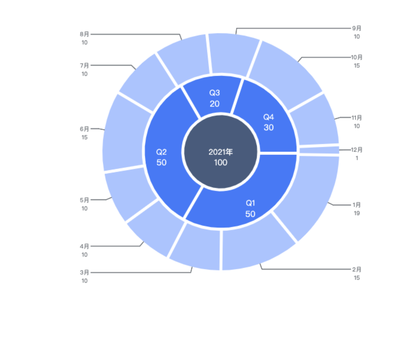 simple-sunburst-chart CDN by jsDelivr - A free, fast, and reliable Open ...