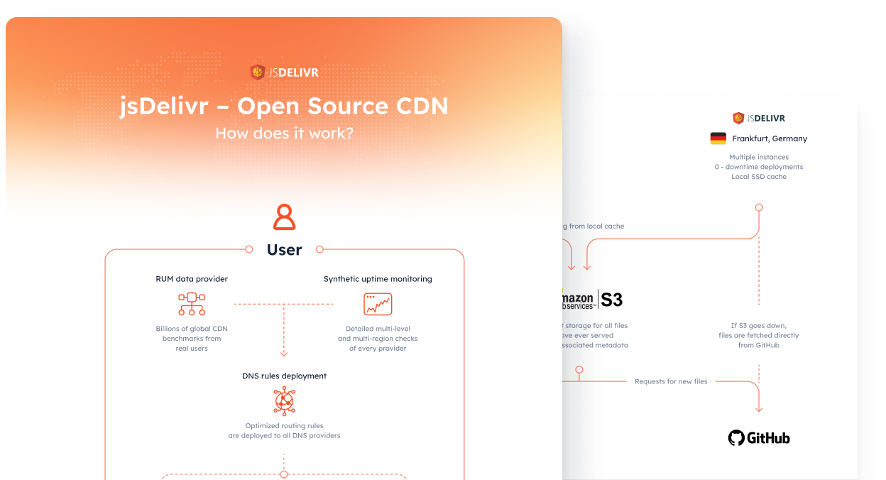 Our network - jsDelivr